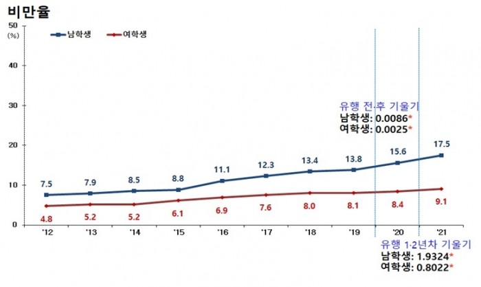 코로나19 유행 이후 청소년 식생활·비만 ‘악화’ > 뉴스 | 한의신문